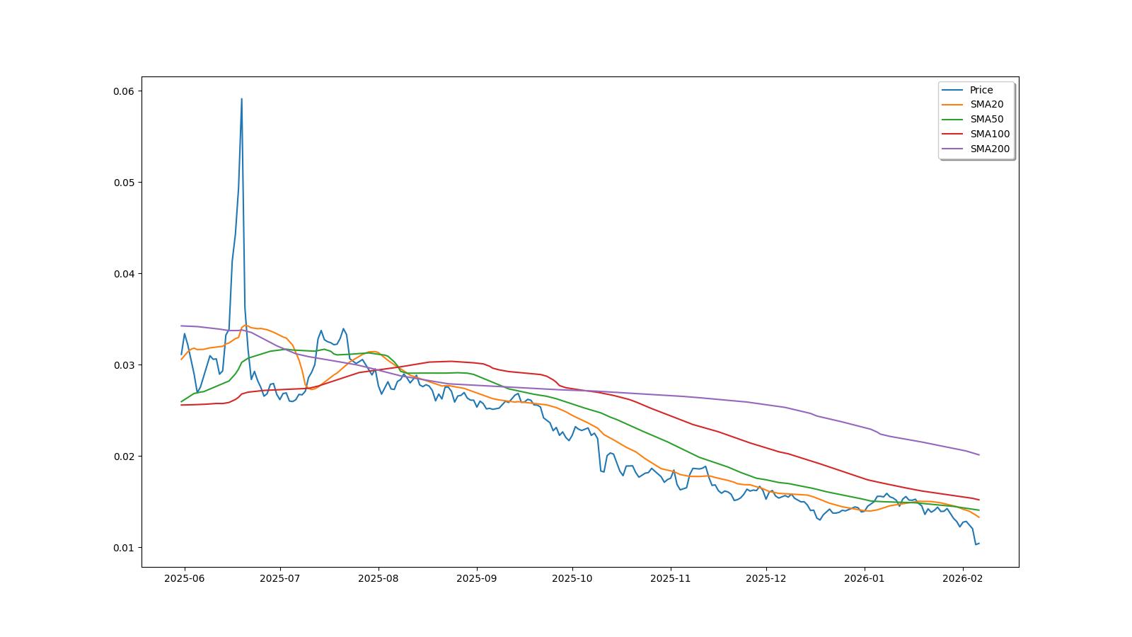 Status Simple Moving Averages