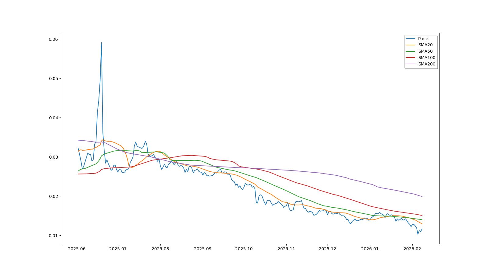 Status Network Token Simple Moving Averages