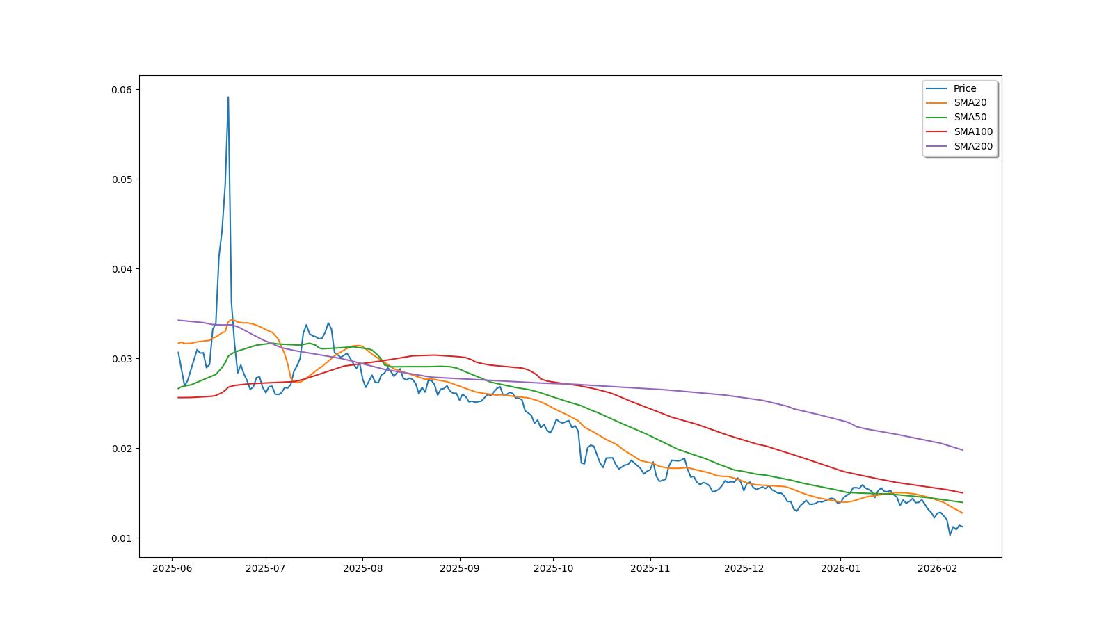 Status Simple Moving Averages