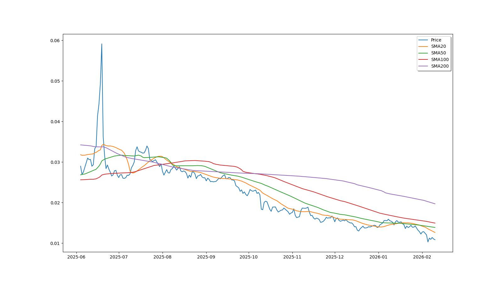 Status Simple Moving Averages