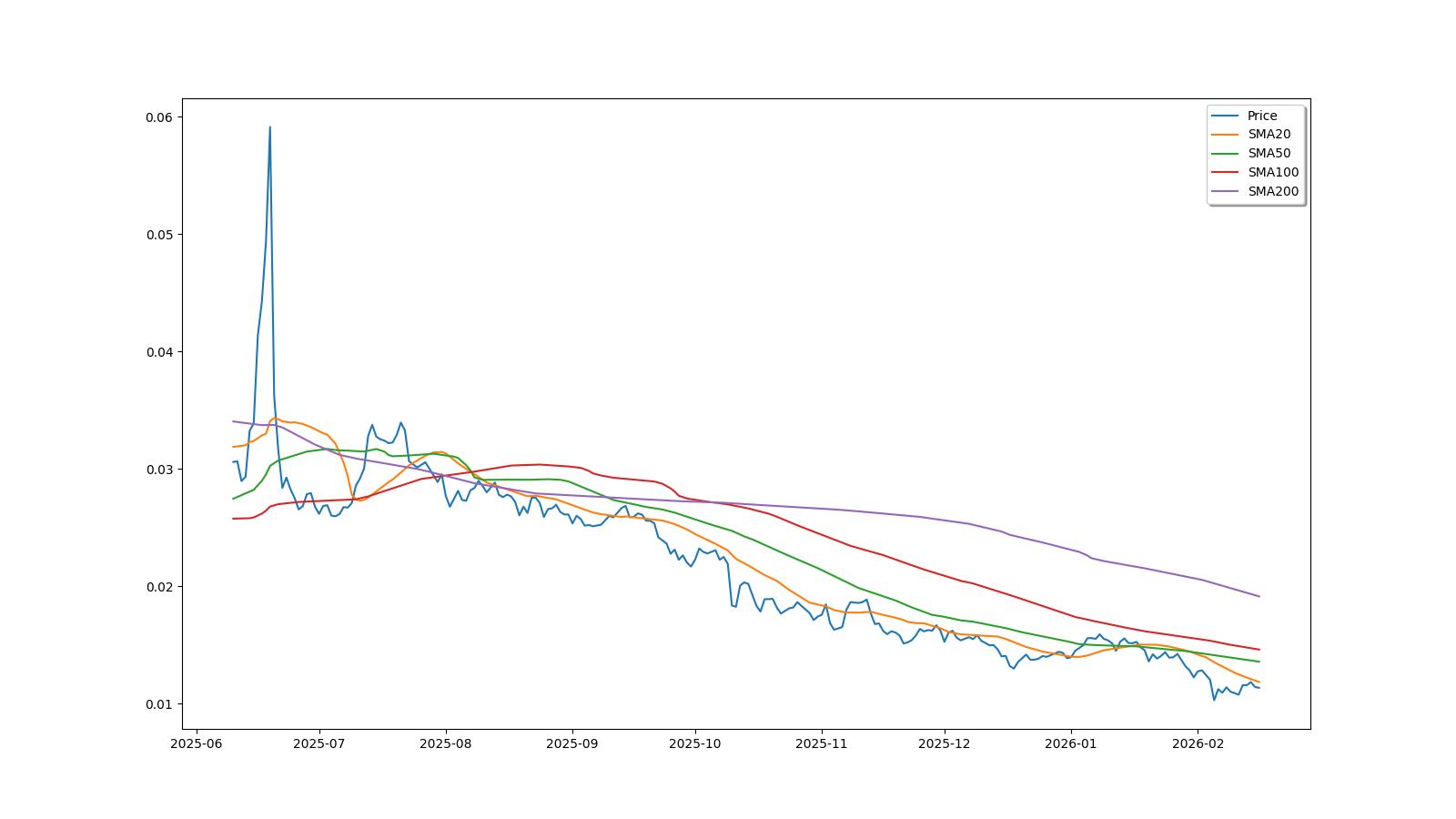 Status Simple Moving Averages