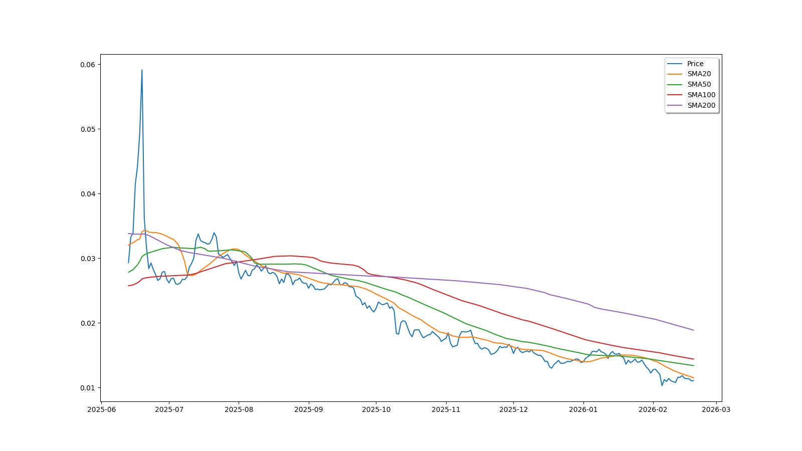 Status Simple Moving Averages