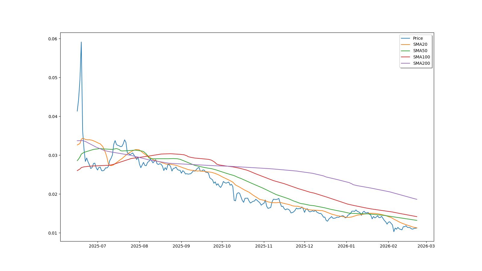 스테이터스네트워크토큰 Simple Moving Averages