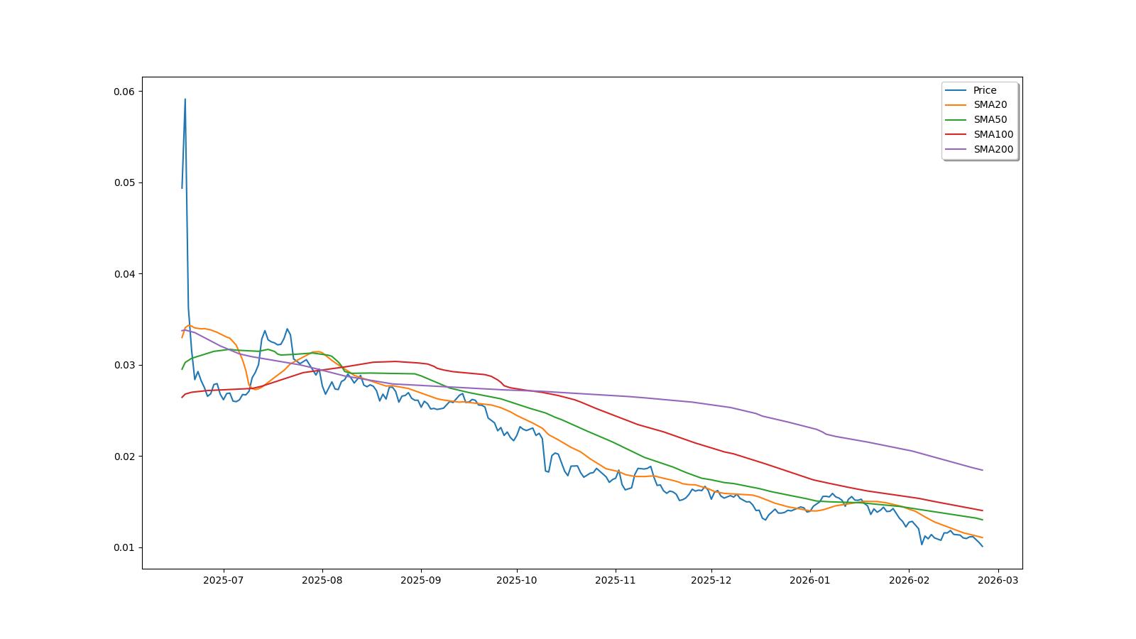 Status Simple Moving Averages