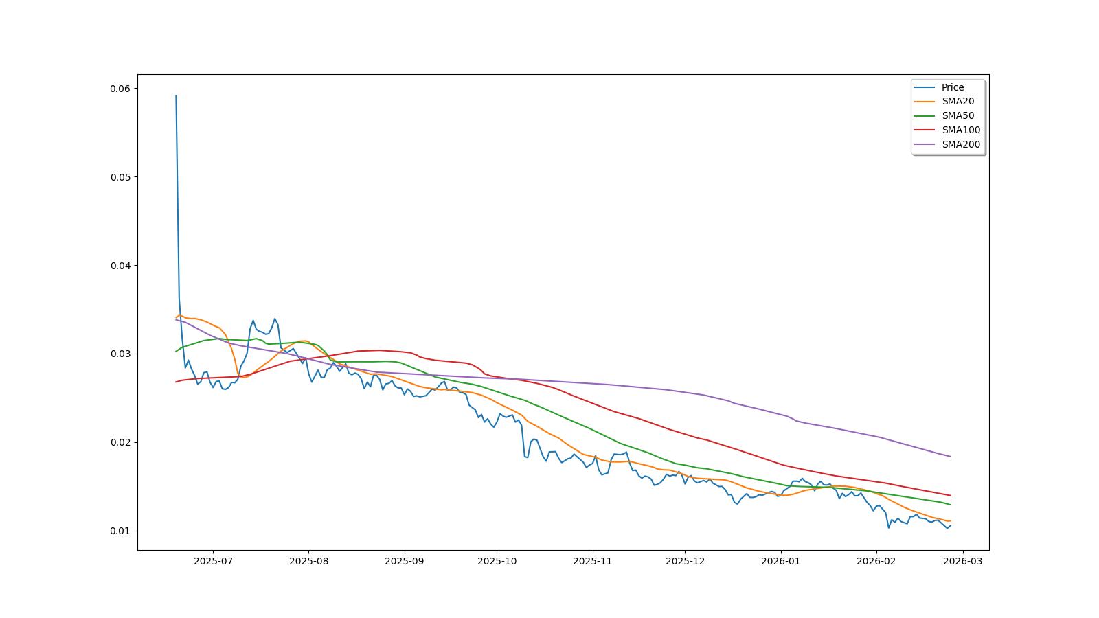 Status Simple Moving Averages