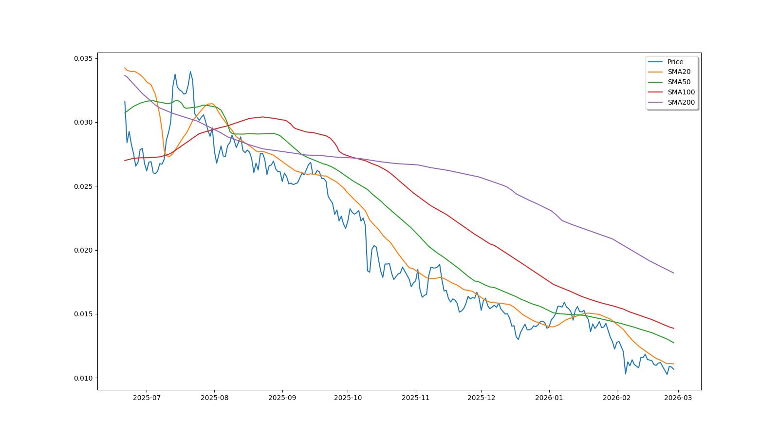 Status Simple Moving Averages