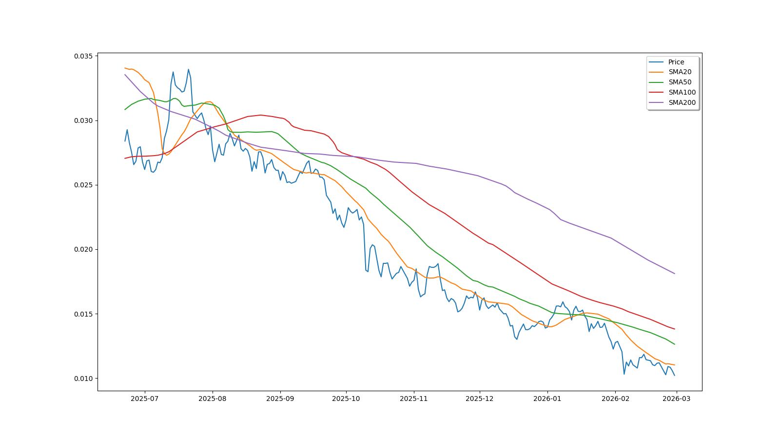 Status Simple Moving Averages