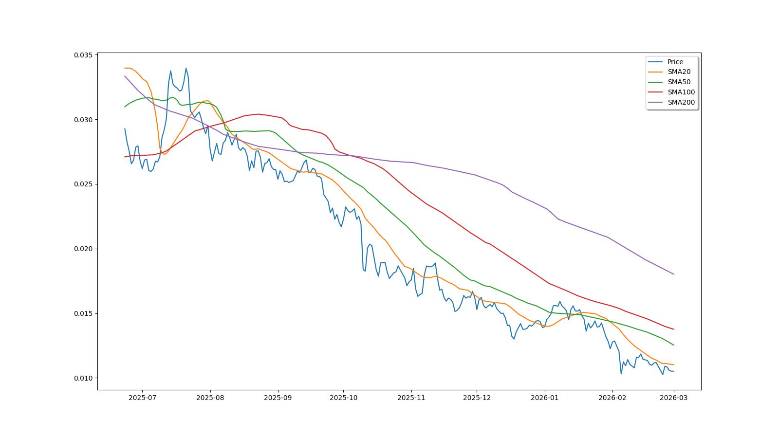 Status Simple Moving Averages