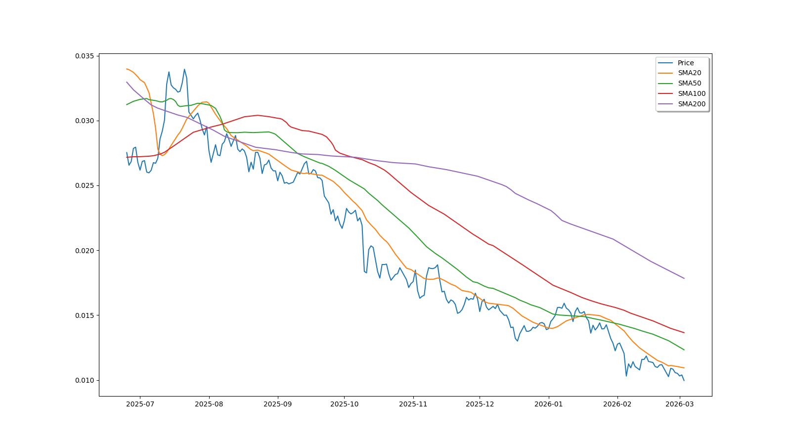 Status Simple Moving Averages