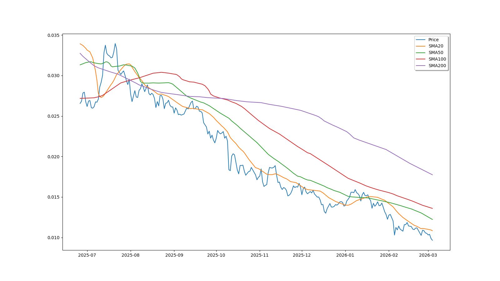Status Simple Moving Averages