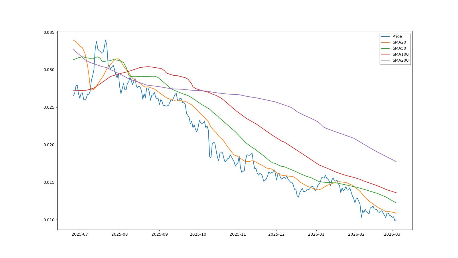 Status Simple Moving Averages