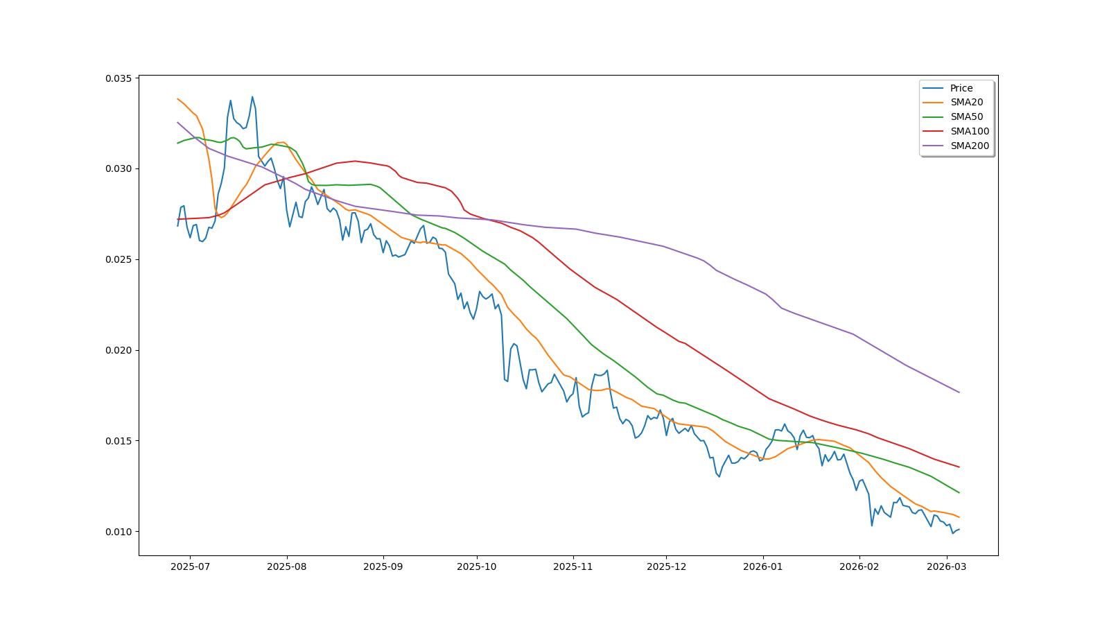 Status Simple Moving Averages