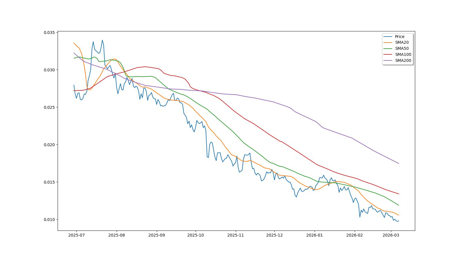 Status Simple Moving Averages