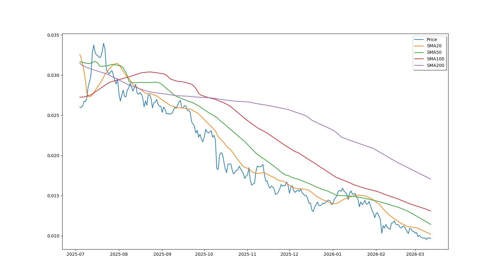 Status Simple Moving Averages