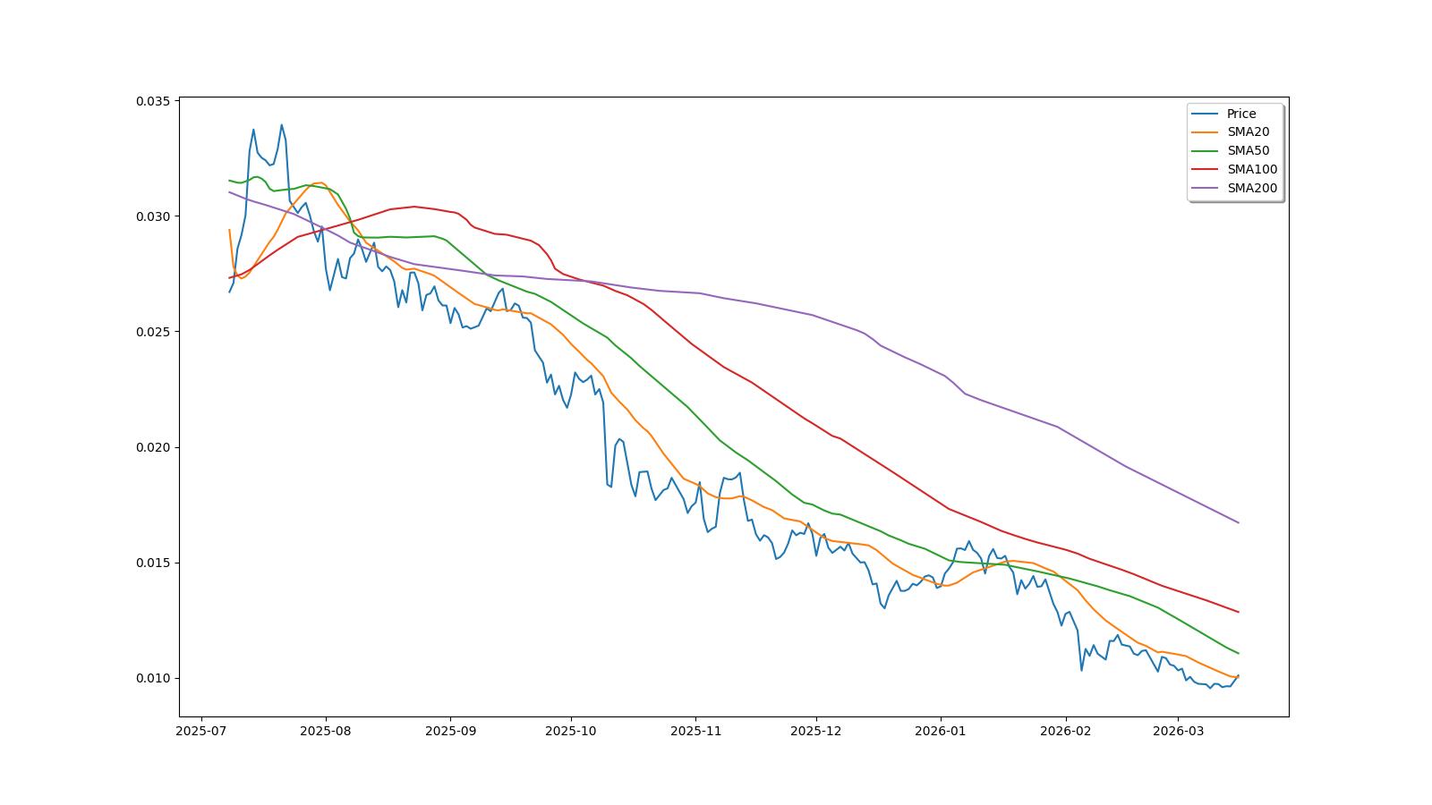 Status Simple Moving Averages