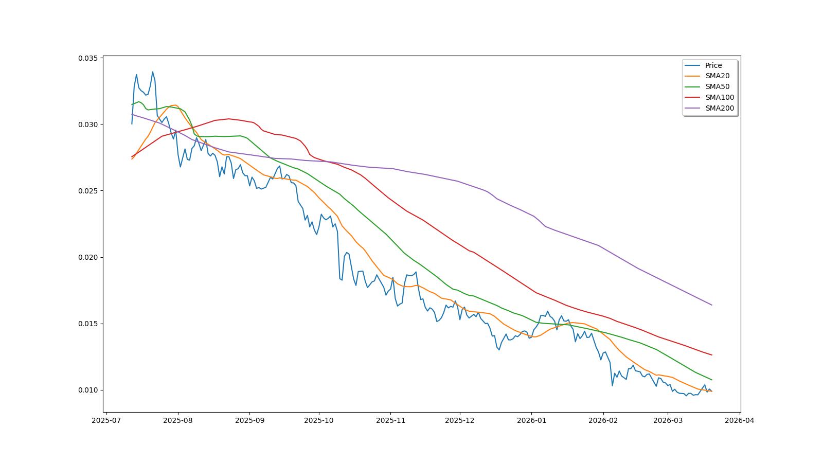 Status Simple Moving Averages