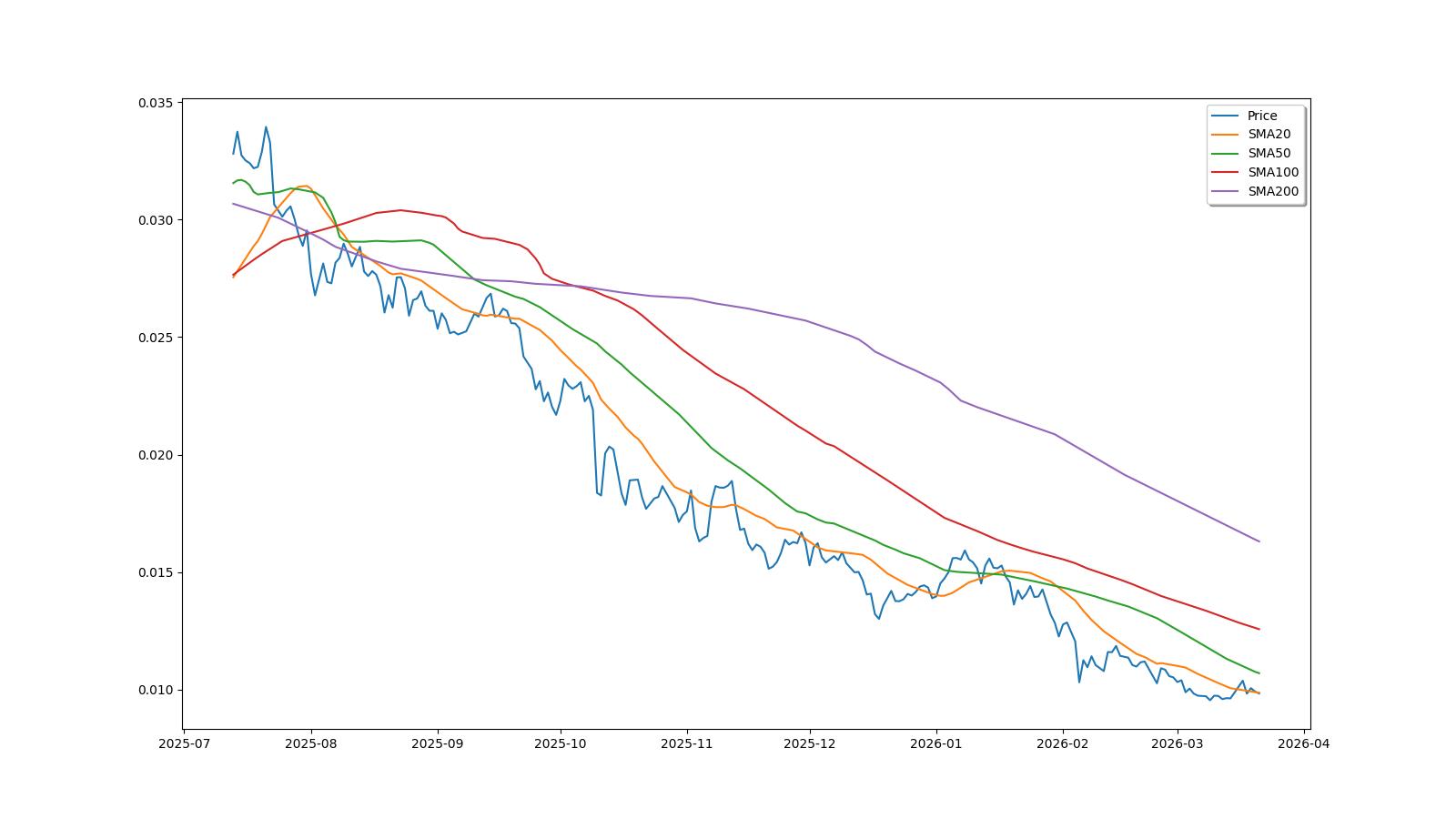 ステータス Simple Moving Averages