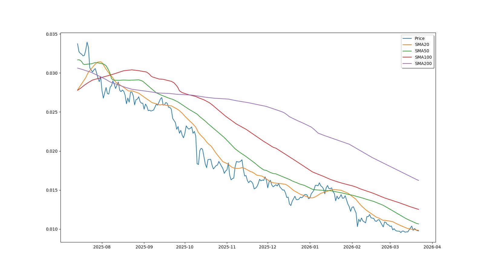 Status Simple Moving Averages