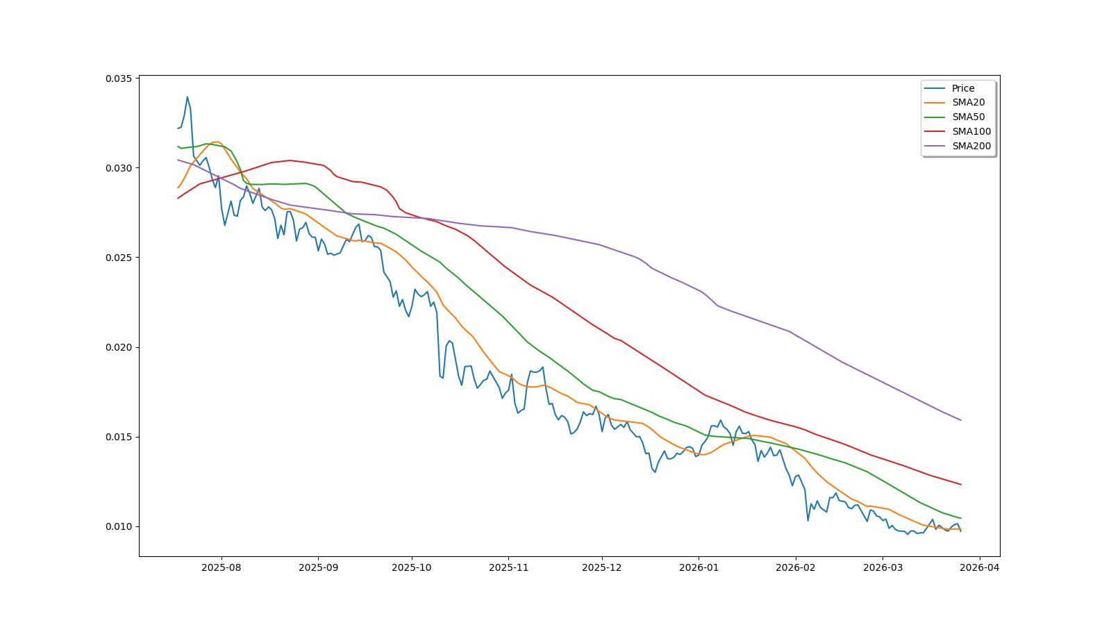 Status Simple Moving Averages