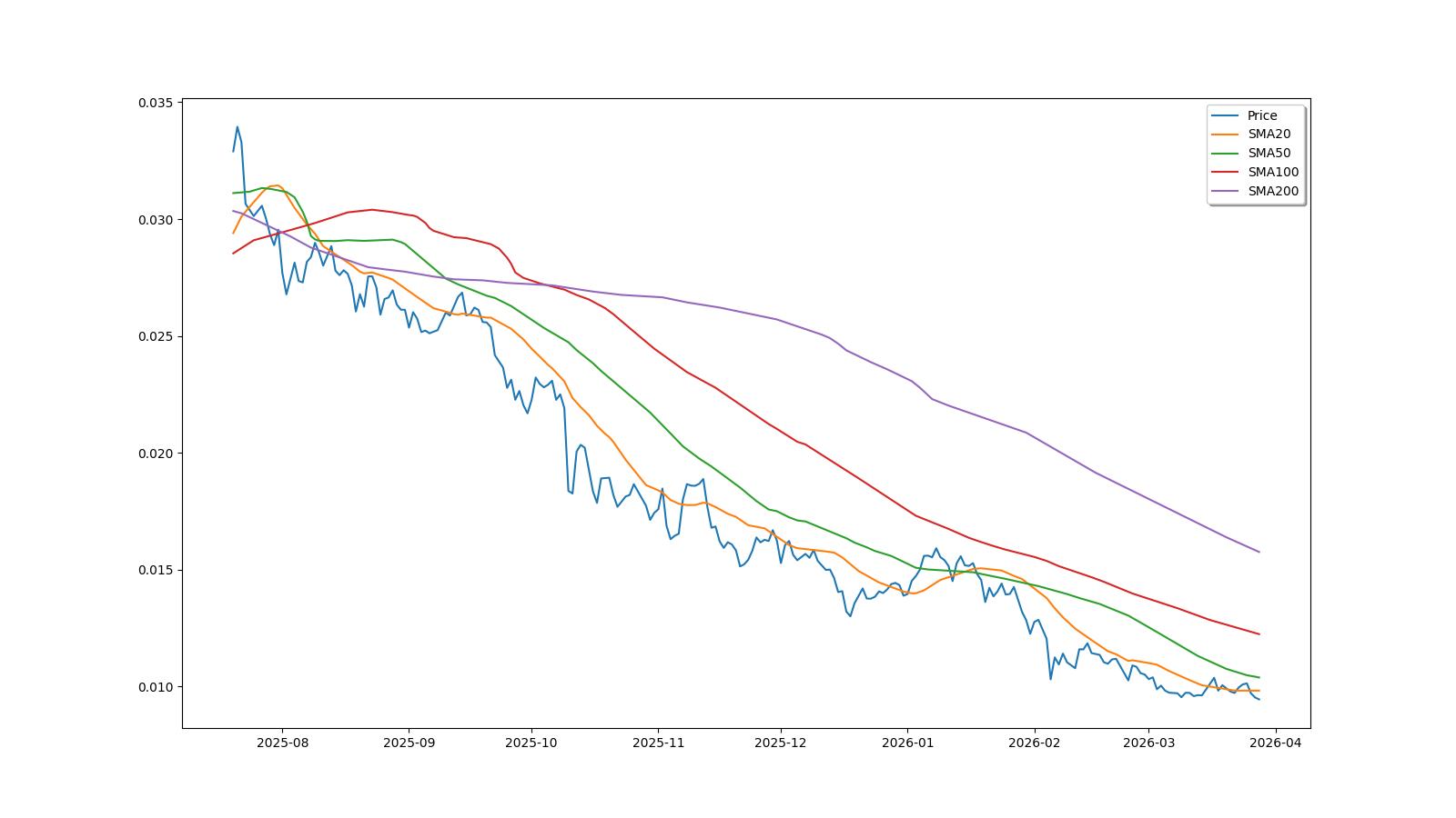 Status Simple Moving Averages