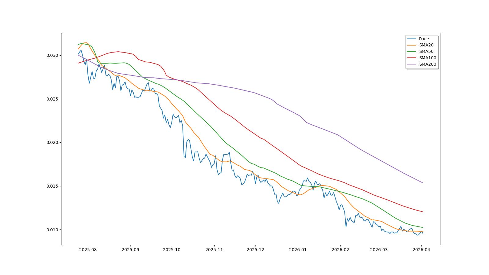Status Simple Moving Averages