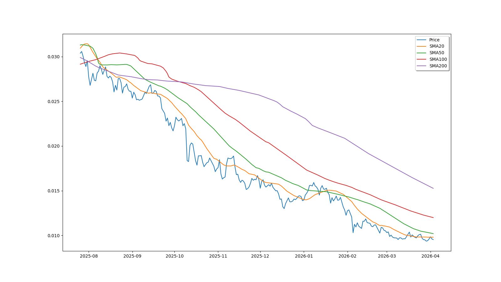 Status Simple Moving Averages
