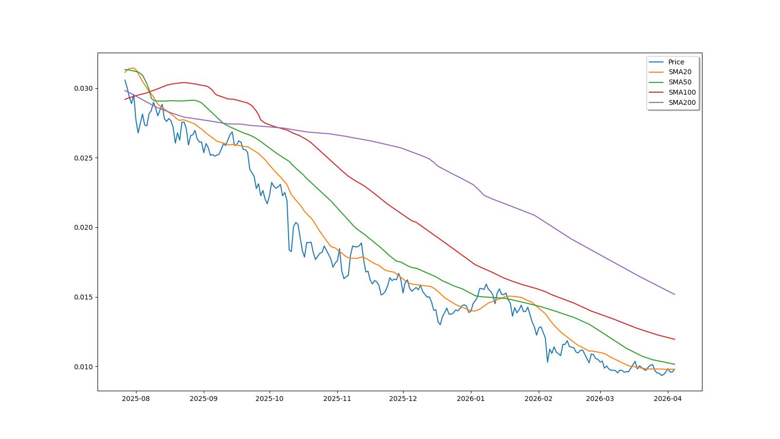 Status Simple Moving Averages
