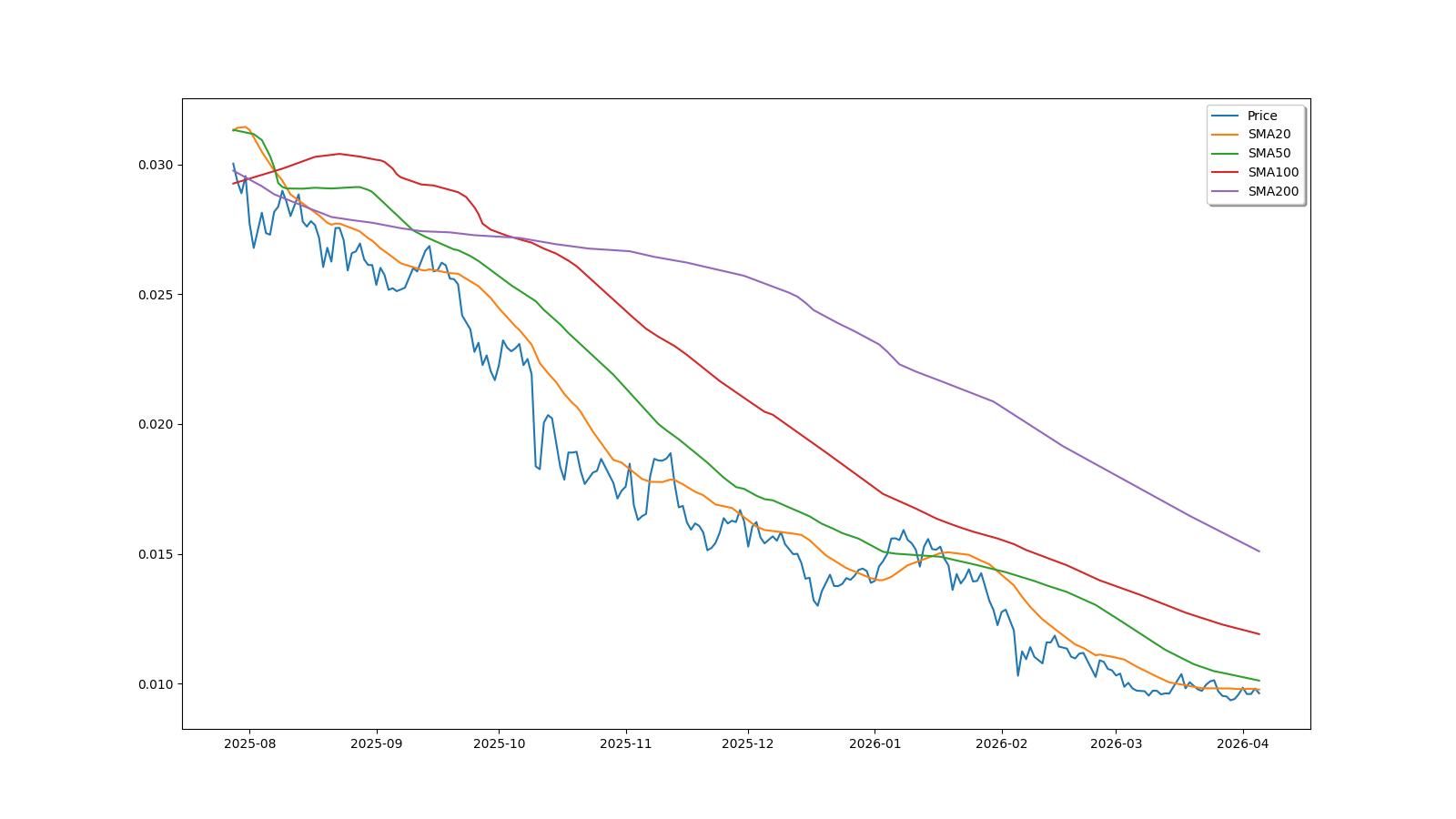 Status Simple Moving Averages