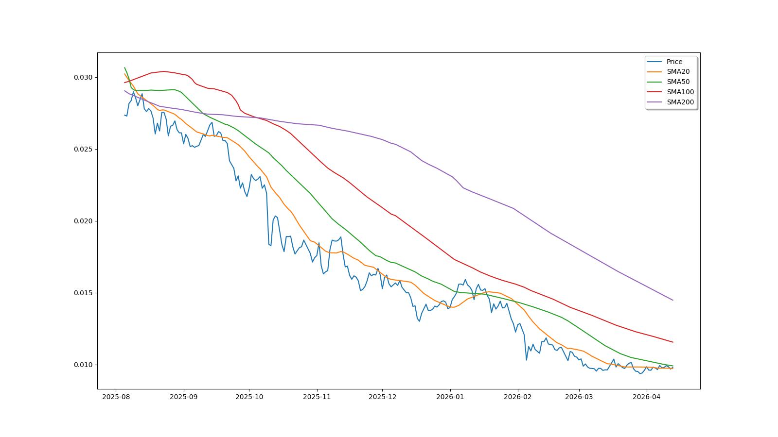 Status Simple Moving Averages