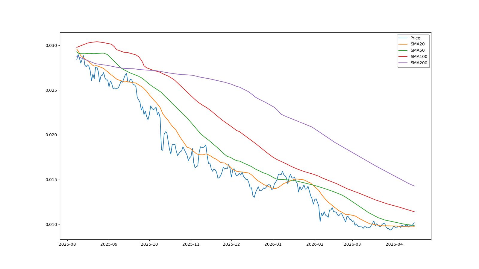 Status Simple Moving Averages