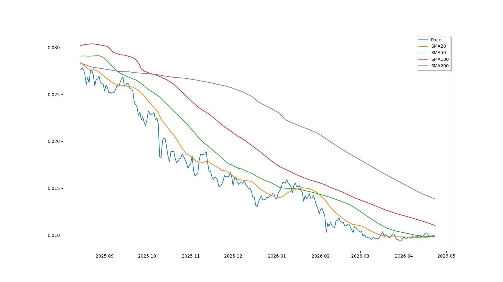 스테이터스네트워크토큰 Simple Moving Averages