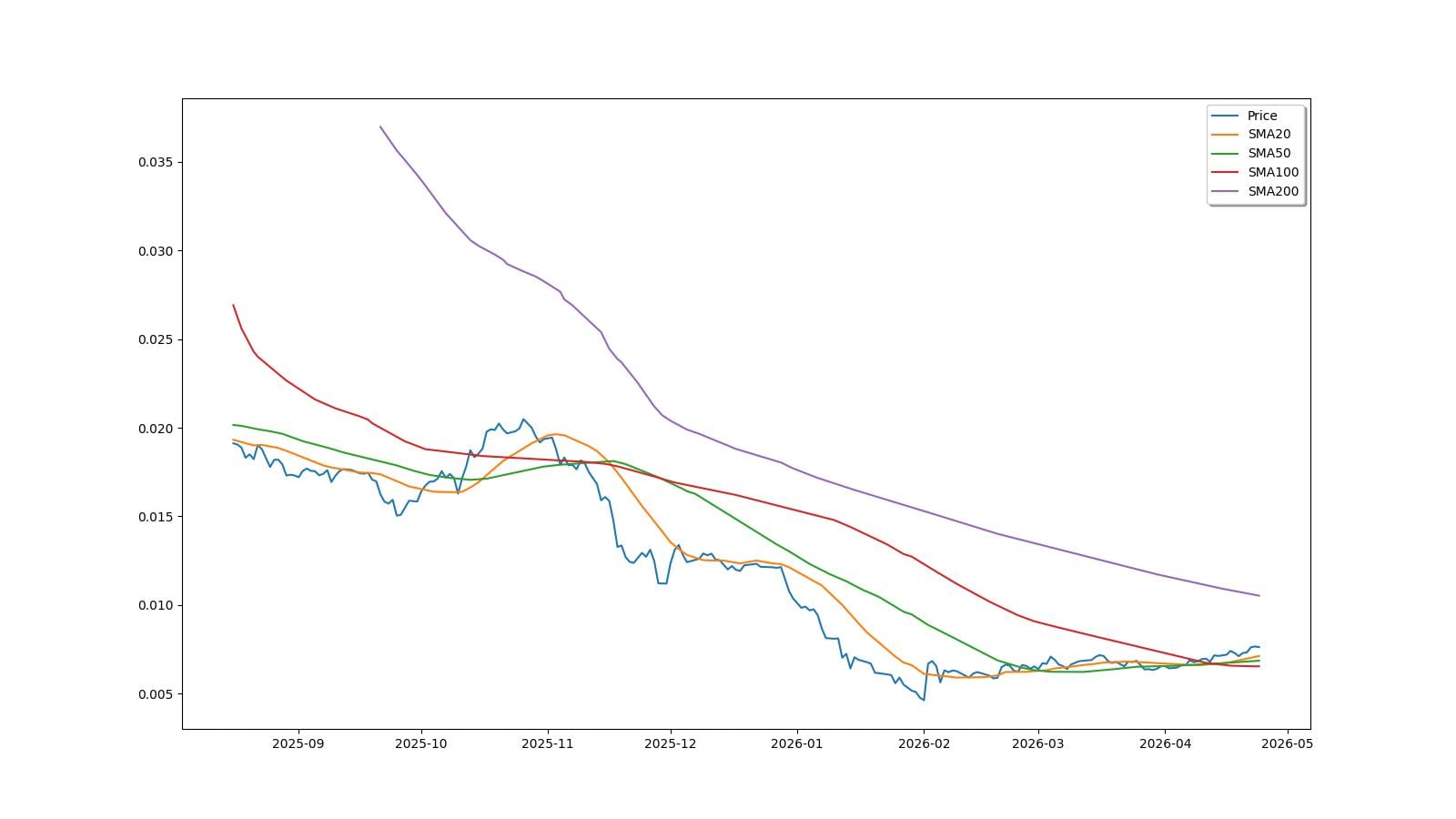 STAU Simple Moving Averages
