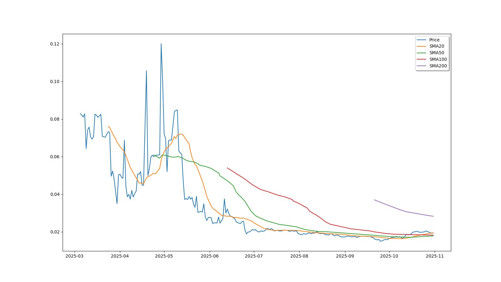 STAU Simple Moving Averages