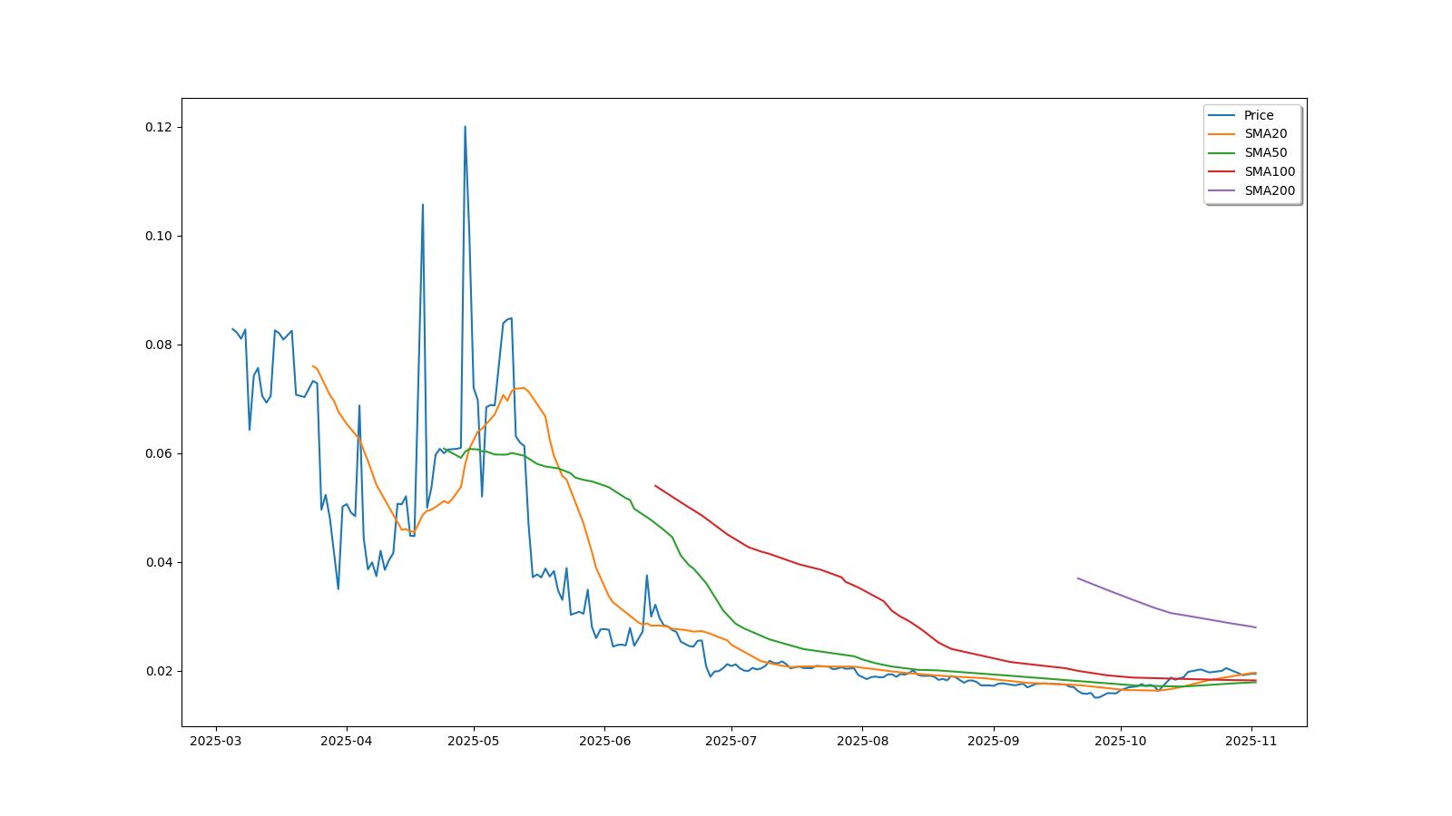 STAU Simple Moving Averages