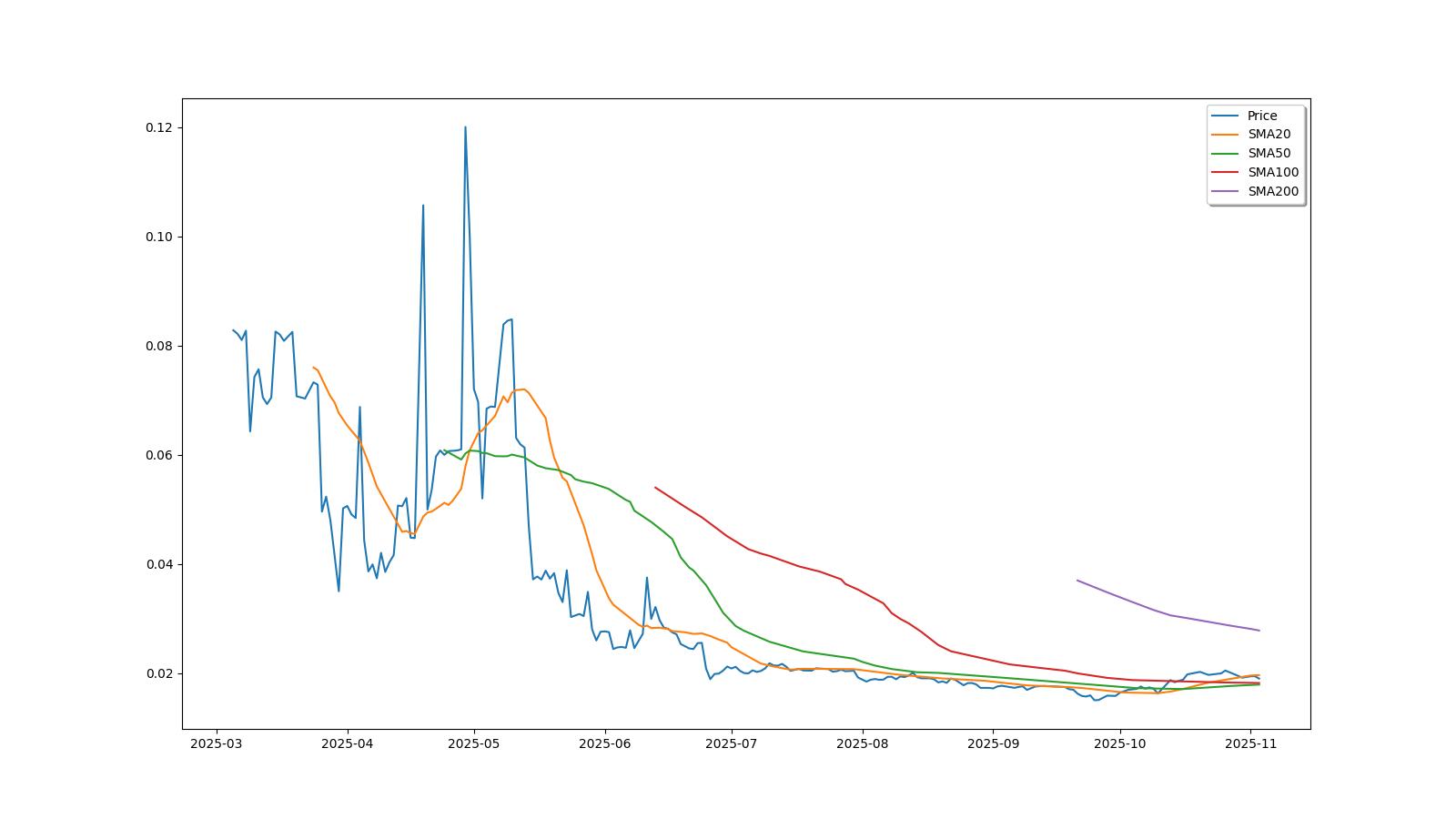 STAU Simple Moving Averages