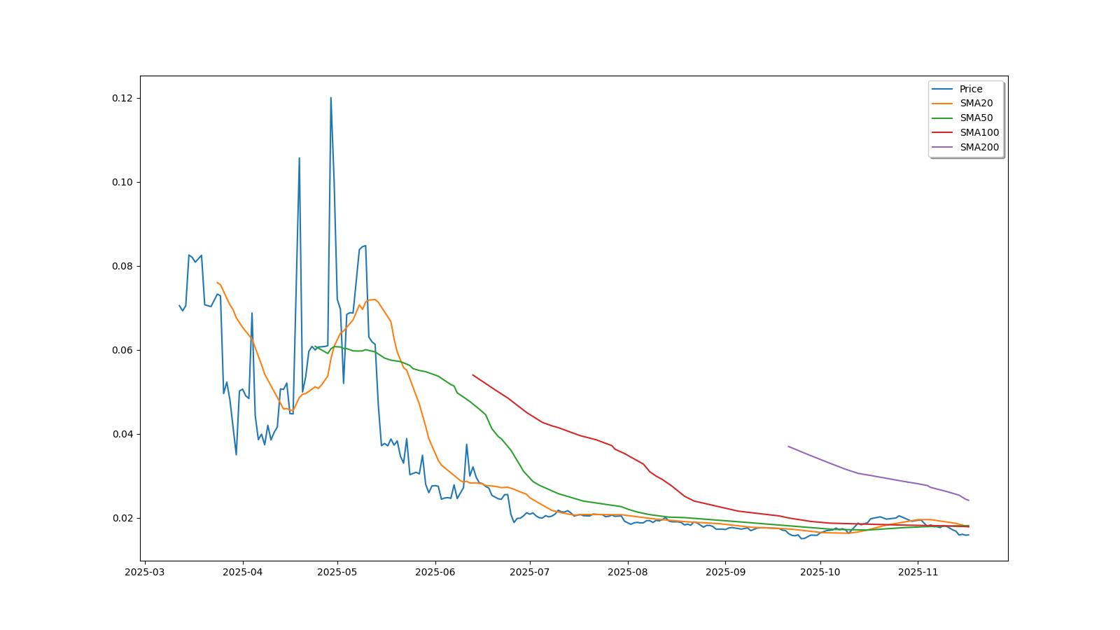 STAU Simple Moving Averages