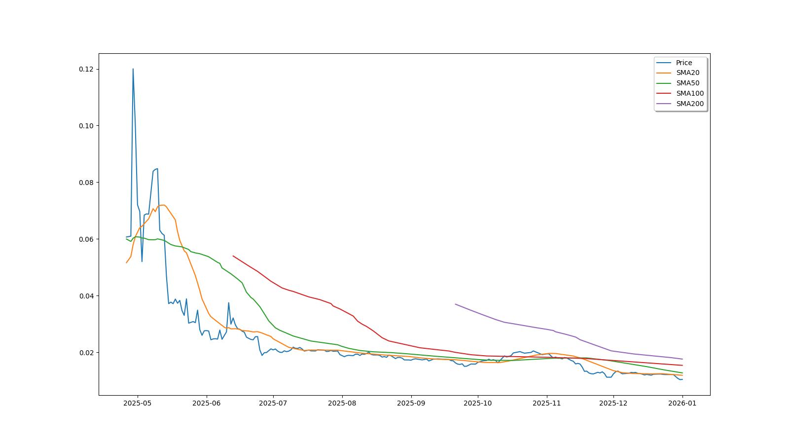 STAU Simple Moving Averages