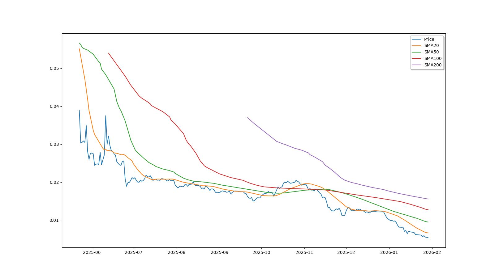 STAU Simple Moving Averages