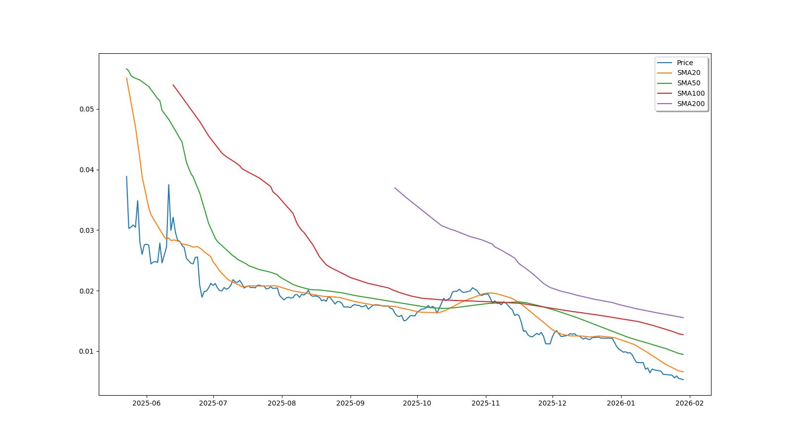 STAU Simple Moving Averages