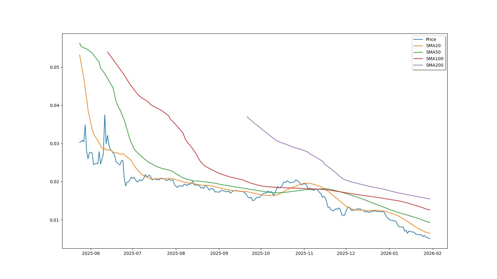 STAU Simple Moving Averages