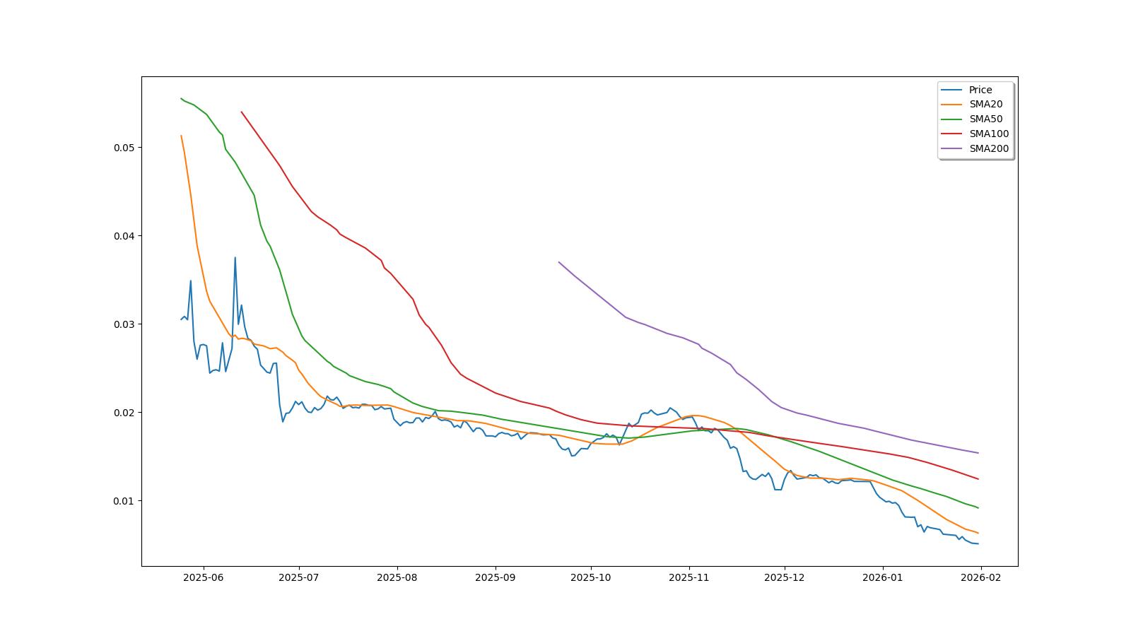 STAU Simple Moving Averages