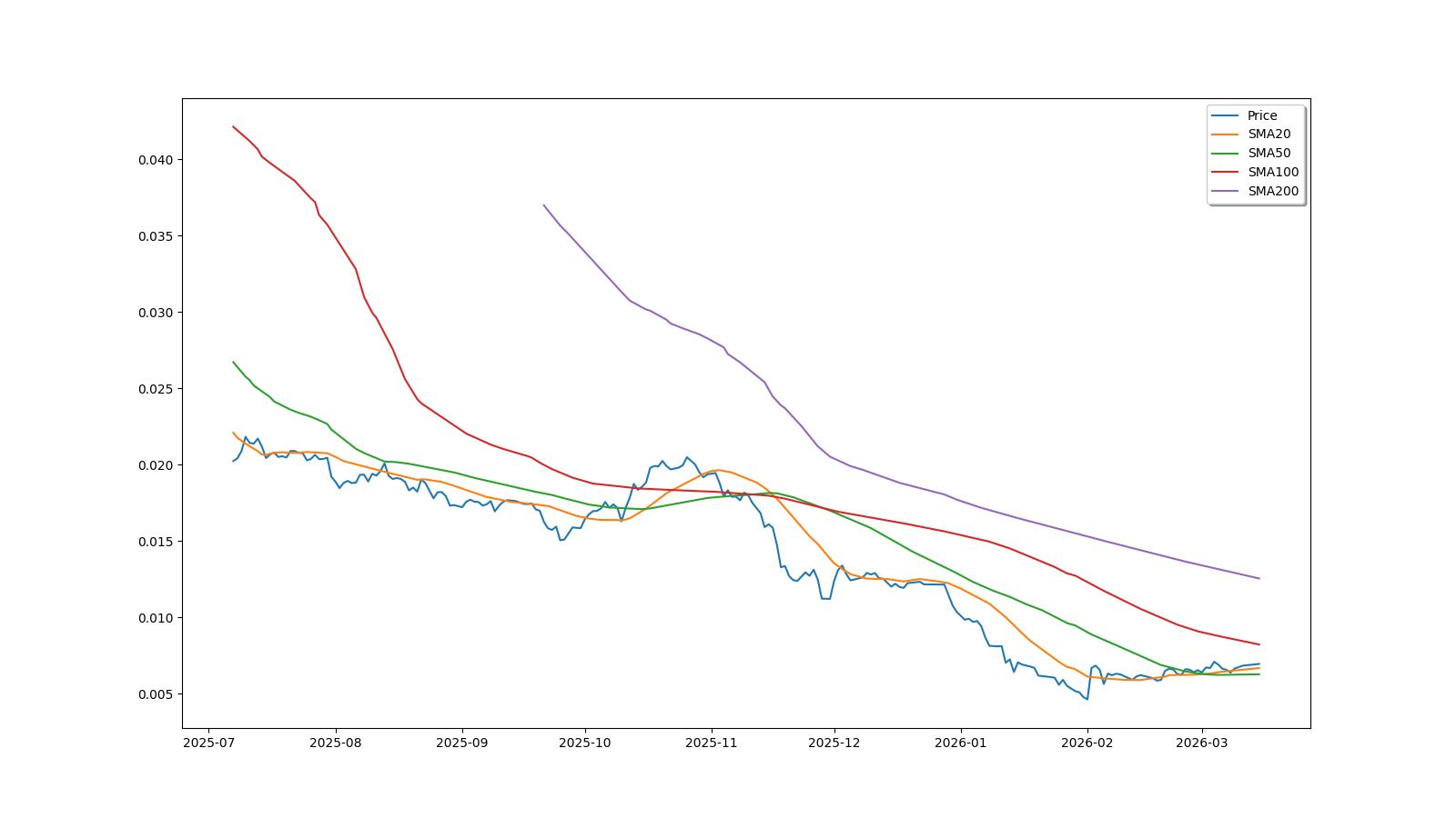STAU Simple Moving Averages