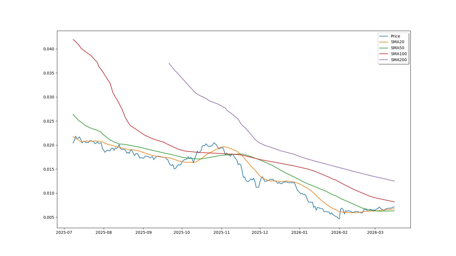 STAU Simple Moving Averages