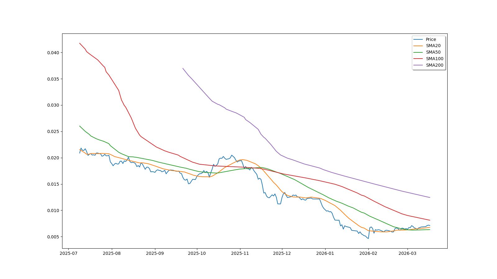 STAU Simple Moving Averages