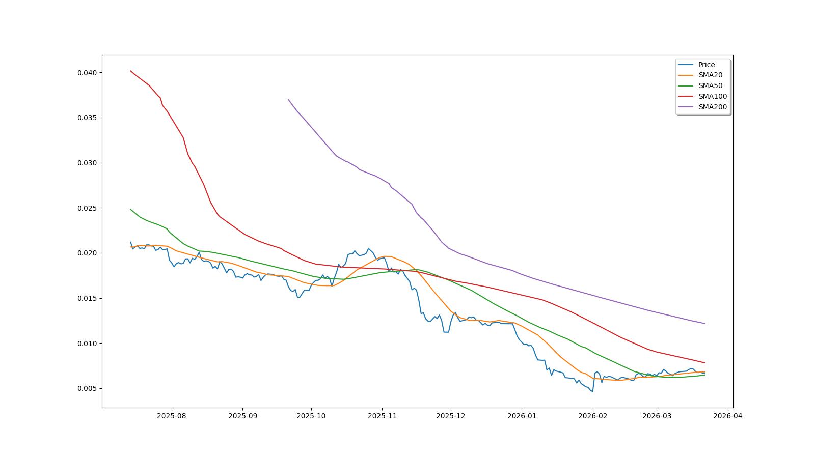 STAU Simple Moving Averages