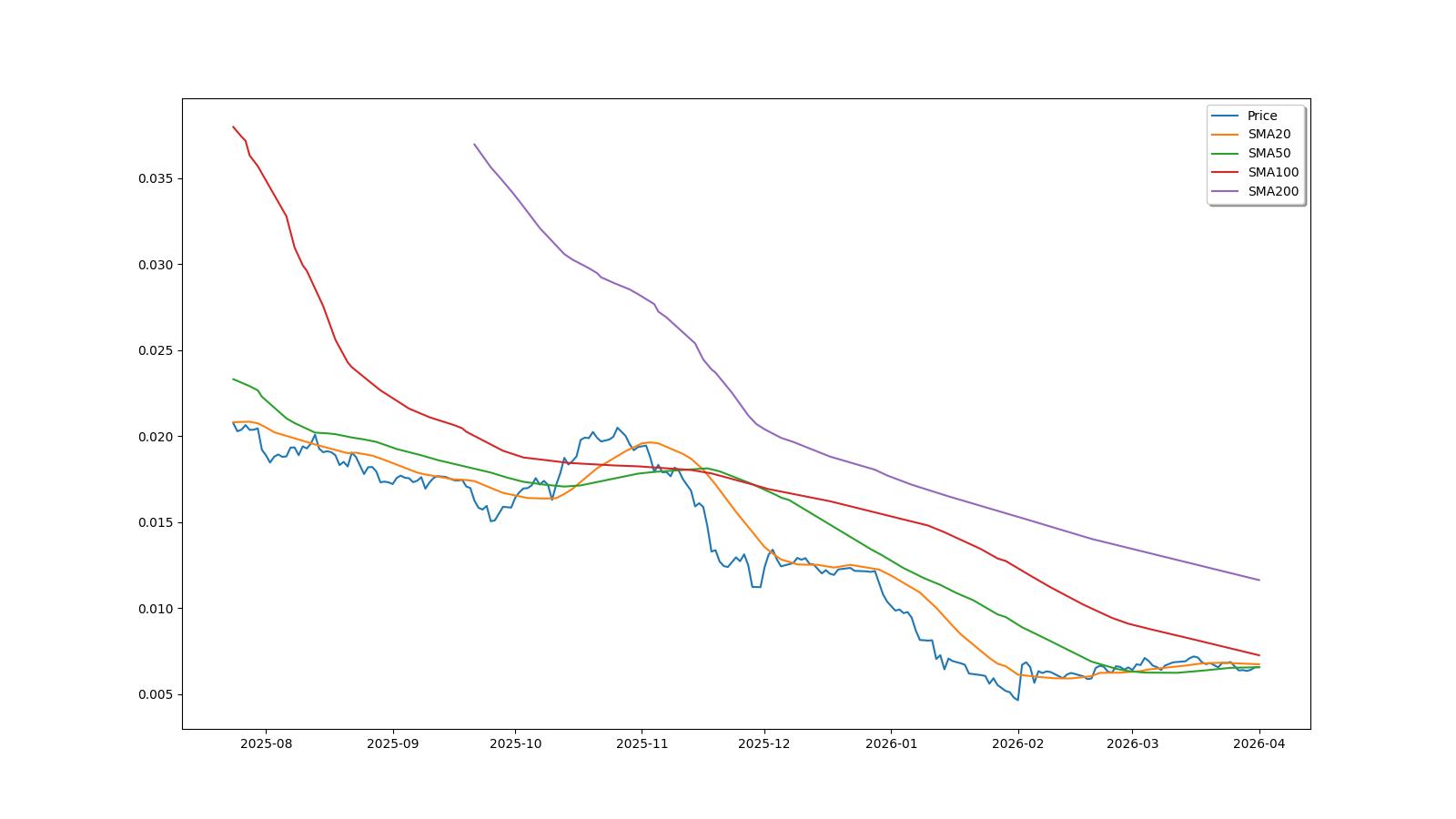 STAU Simple Moving Averages