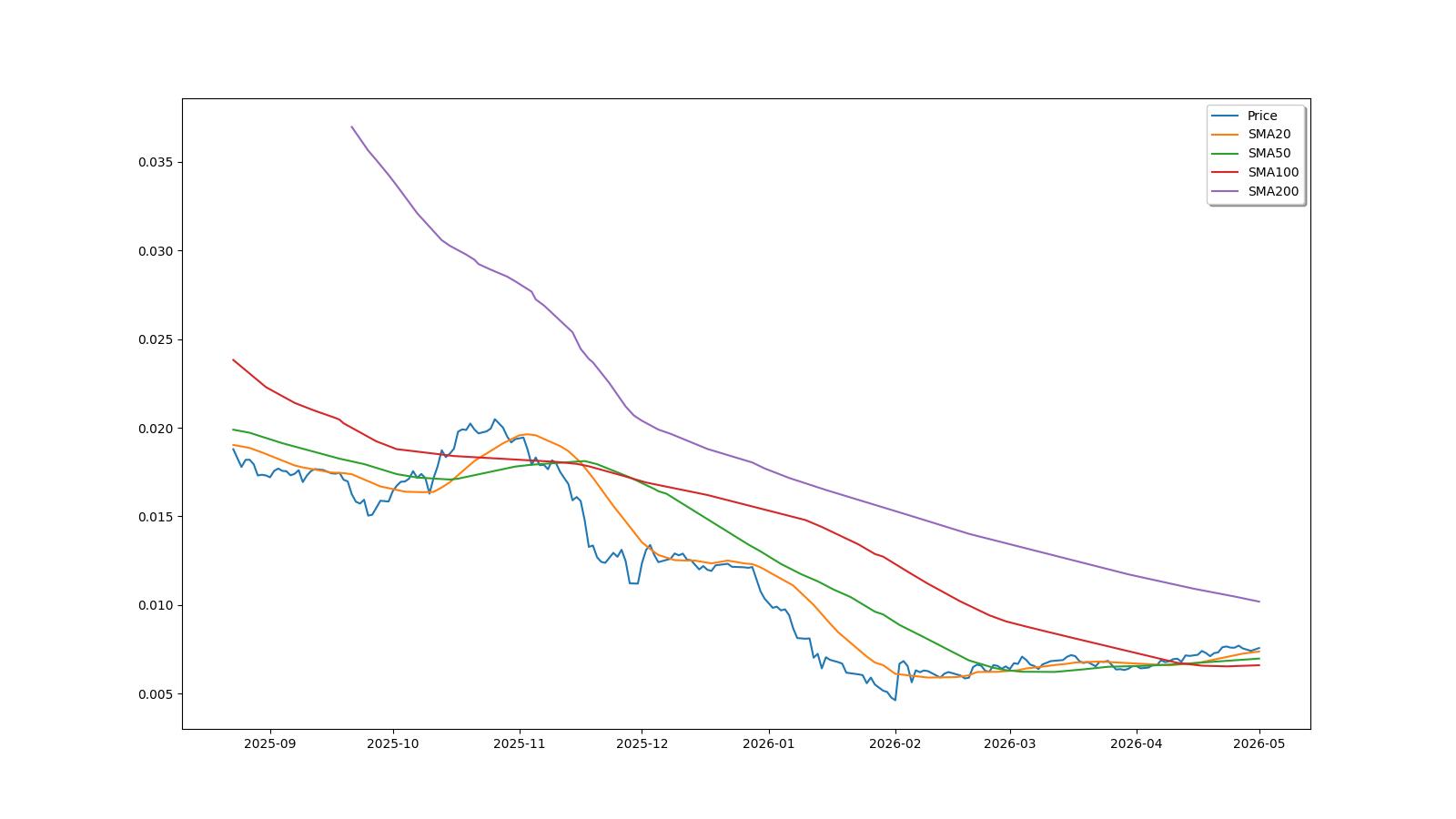 STAU Simple Moving Averages