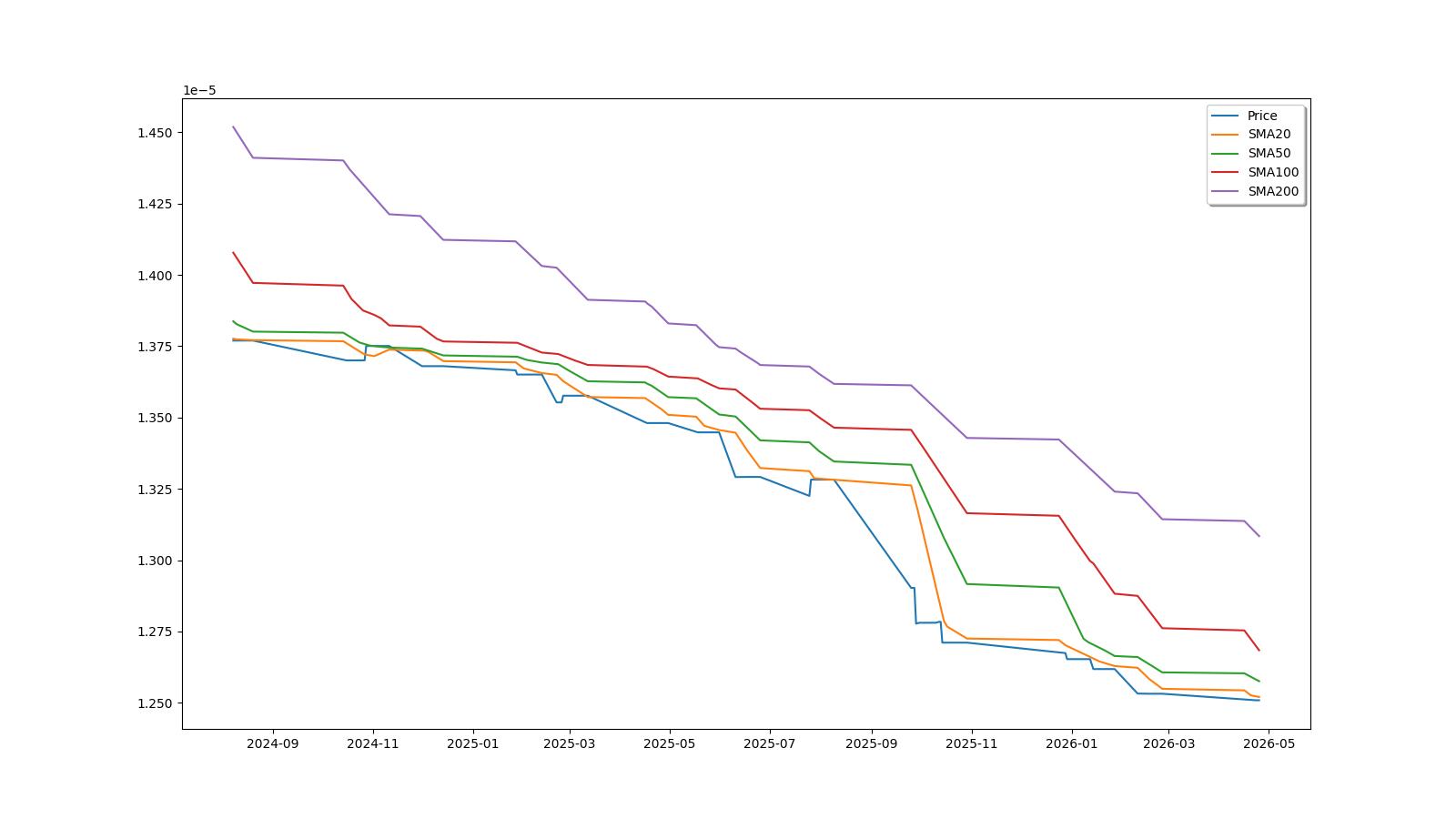 SteakBank Finance Simple Moving Averages