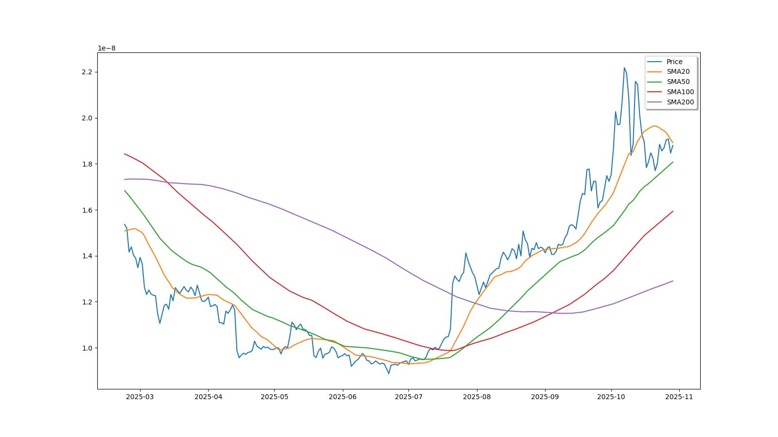 Steakd Simple Moving Averages