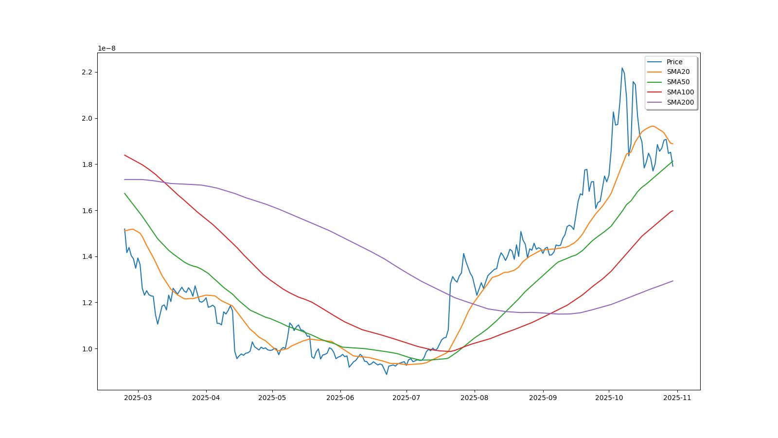 Steakd Simple Moving Averages